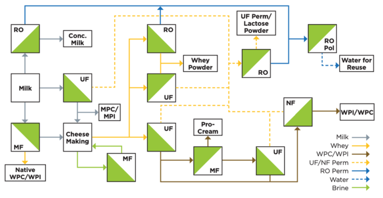 Membrane Separation Solutions for the Dairy Industry | Solecta