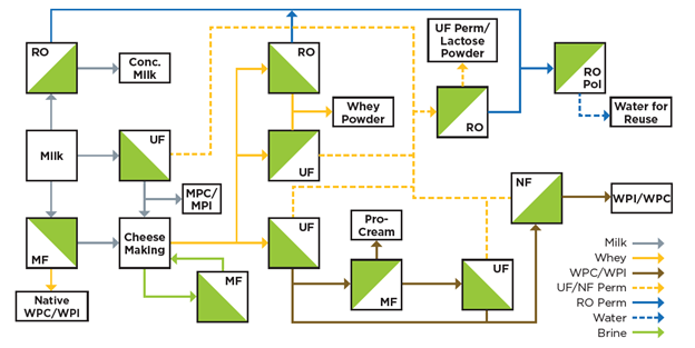 Minimize Microbiological Contamination in Dairy Separation Systems ...